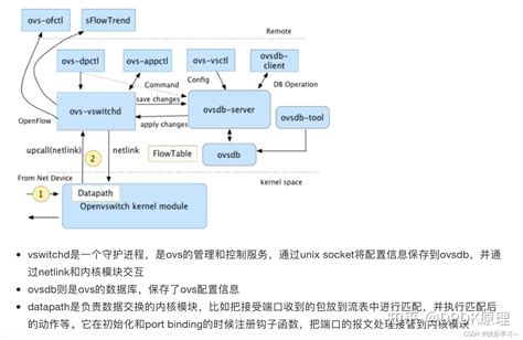 OVS架构组成 知乎