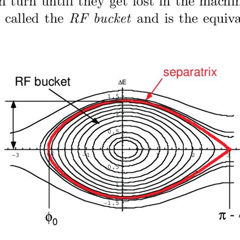 5 Example Of Particle Trajectories In The Longitudinal Phase Space For Download Scientific