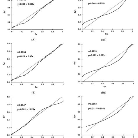 linear correlation analysis of the non parametric smooth line