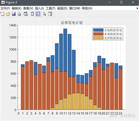 基于nsga 2算法的水火光系统多目标优化调度研究（matlab代码实现） 知乎