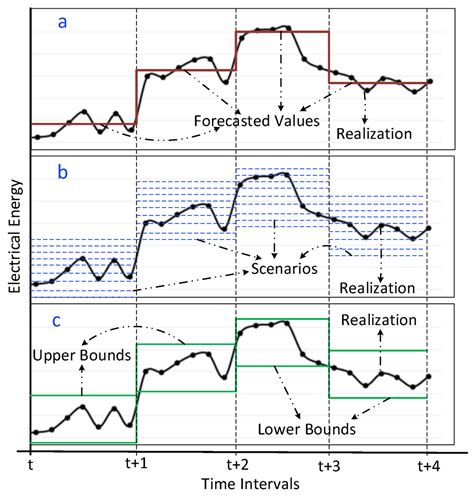 energies free full text robust optimization based scheduling of