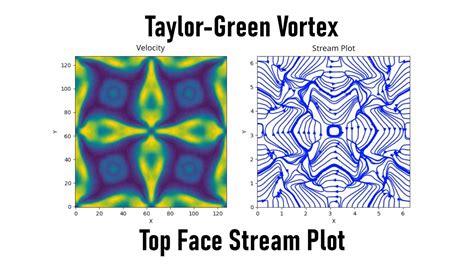 3d Turbulence Pseudo Spectral Dns Simulation In Python Taylor Green Vortex Top Face