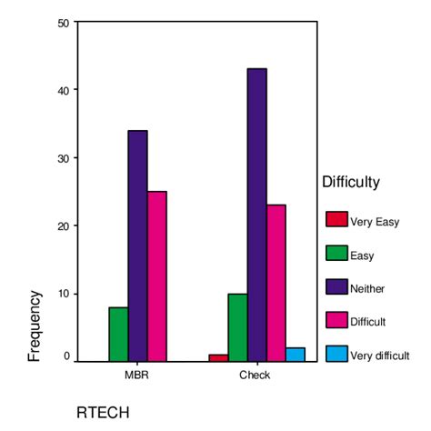 The Reviewers Opinion About Difficulty Of Reading Technique Download Scientific Diagram