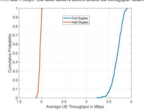 4 Central Cell Ue Throughput Values For The Indoor Scenario Download Scientific Diagram