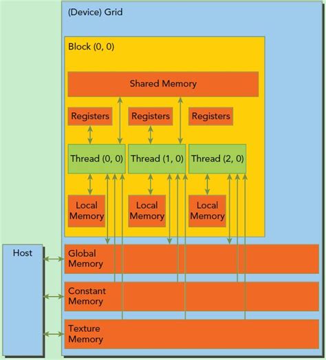 快来操纵你的gpu cuda编程入门极简教程 嵌入式