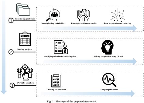 Figure 1 From A Novel Project Portfolio Selection Framework Towards Organizational Resilience