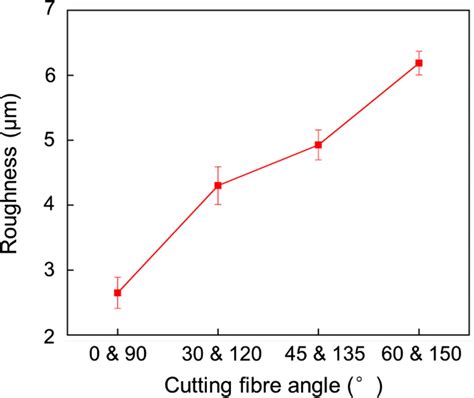 Influence Of The Fiber Cutting Angle On The Surface Roughness In Afrp