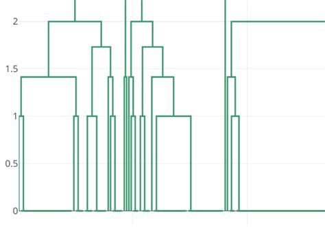 Wrong Leaves Determination Of Dendrogrampy · Issue 1181 · Plotly