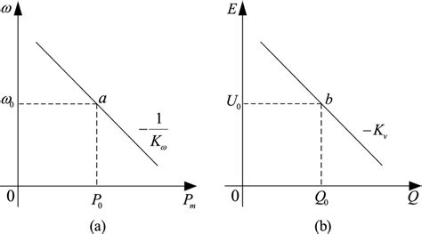 Curve Of Vsg Droop Characteristic Download Scientific Diagram