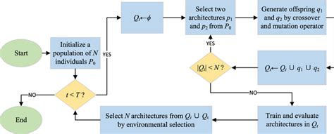 The Flowchart Of The Search Algorithm Download Scientific Diagram