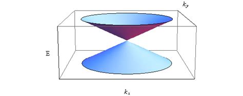 6 The Energy Momentum Relation Near A Dirac Point From Equation Download Scientific Diagram