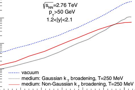 Azimuthal Dijet Decorrelations For Collisions At √ S Nn 2 76 Tev Download Scientific Diagram