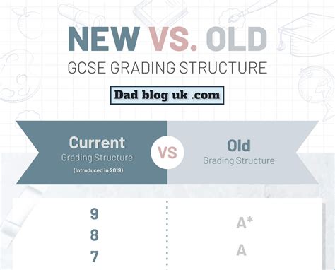 Infographic Old Versus New Gcse Grades Dad Blog Uk
