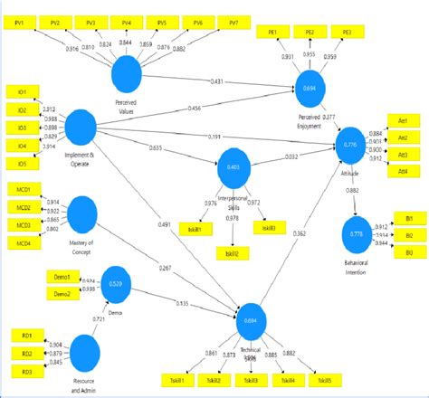 Validated Sem Pls Research Model Download Scientific Diagram