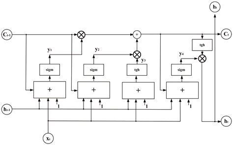 Wind Power Short Term Time Series Prediction Using An Ensemble Of
