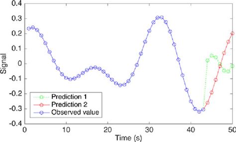 Figure 1 From Stationary Signal Processing On Graphs Semantic Scholar