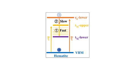 Excitation Wavelength Dependent Charge Carrier Lifetime In Hematite An