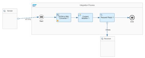 Sap Cpi How To Expose Integration Flow Endpoint As A Api Sap Zero To Hero