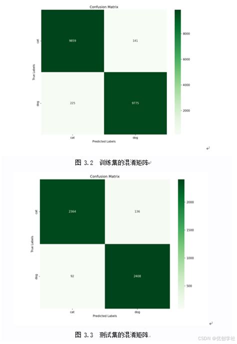 基于机器学习猫狗识别系统 毕业论文项目源码及数据库文件 Csdn博客