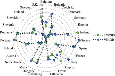 Differences In Country Rankings Between Vikor And Topsis Methods Download Scientific Diagram
