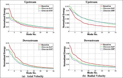 Figure 9 From Proper Orthogonal Decomposition On A Subsonic Jet Exhausted From An Axisymmetric