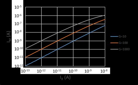 Im As A Function Of Ix For Various Gains Circuit With Mosfets