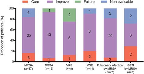Clinical Outcome By Infecting Pathogen Mrsa Methicillin Resistant Download Scientific Diagram