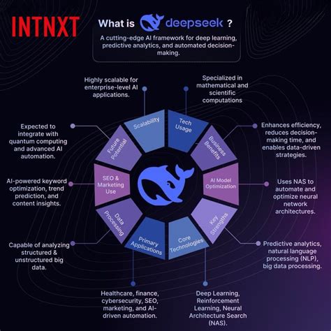 Intnxt What Is Deepseek A Cutting Edge Ai Framework Designed For