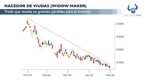 Widow Maker Hacedor De Viudas Wall Street Easy