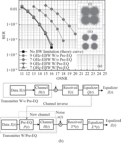 A The Back‐to‐back Ber Curves Of Pdm‐qpsk Signals With And Without Download Scientific