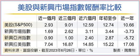 美經濟陰影現 新興市場有望接棒漲勢 財經要聞 工商時報