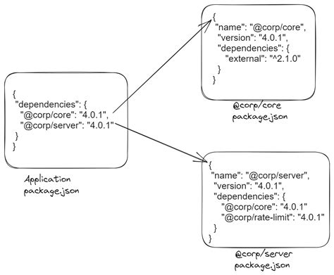 Mastering Monorepo Versioning Best Practices Andrei Marchenko
