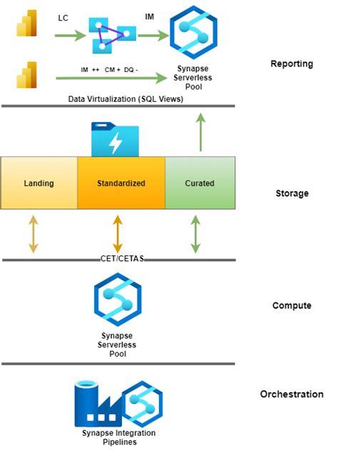 Create Logical Data Warehouse With Azure Synapse Serverless Sql