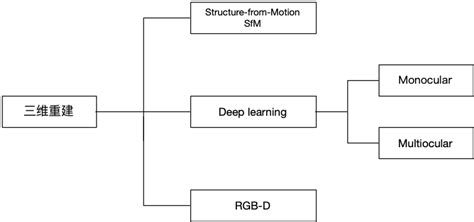 基于单目视觉的三维重建算法综述 知乎