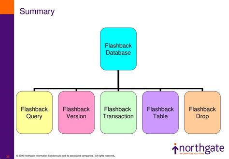 Ppt Oracle Flashback Powerpoint Presentation Free Download Id6057781