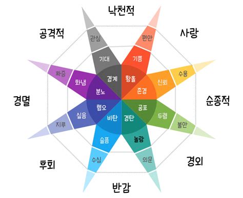 감정 이란 감정의 종류 로버트 플루칙의 감정 수레바퀴 네이버 블로그
