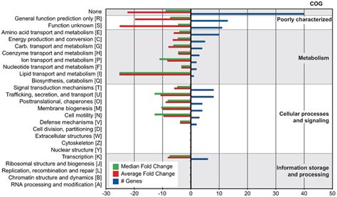 Cog Analysis Of 133 Genes Co Regulated With Spi 2 Cog Categories Are