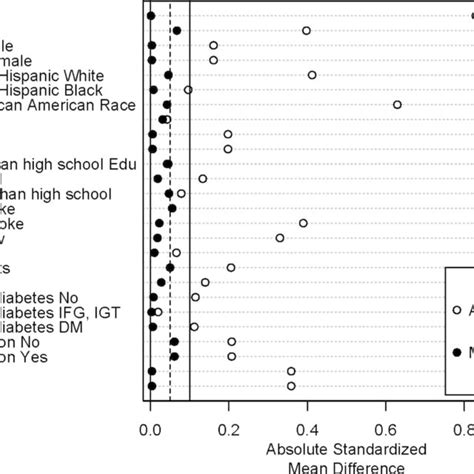 Propensity Score Matching Analysis Of The Standardized Mean Difference Download Scientific