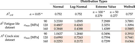 Critical And Test Anderson Darling Statistic Values A 2 Crit And A 2 Download Scientific