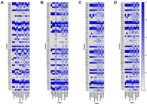 Comparative Analysis Of Codon Optimization Tools Advancing Toward A