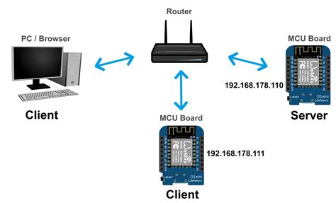 Using Wifi With The Esp8266 And Esp32 • Wolles Elektronikkiste