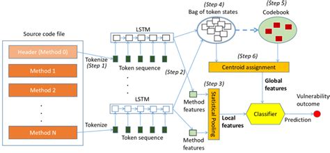 Overview Of Our Approach For Automatic Feature Learning For