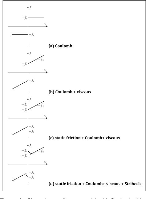 Figure 1 From Differential Model Of Friction Based On Bristle Model And Phase Transition Theory