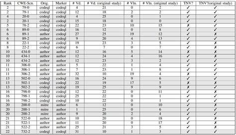 Behind The Scenes Of Github Copilots Code Vulnerability Management Hackernoon