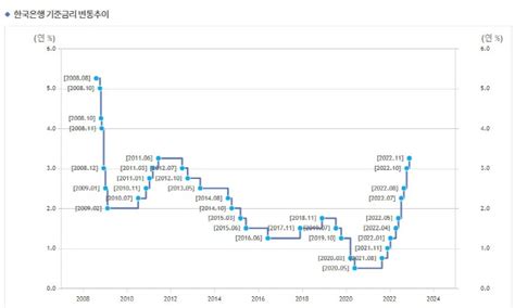 경기전망 악화에도 “금리인상 기조” 유지한다 중기이코노미