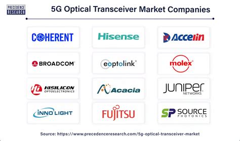 5g Optical Transceiver Market Size To Hit Usd 25 27 Bn By 2033