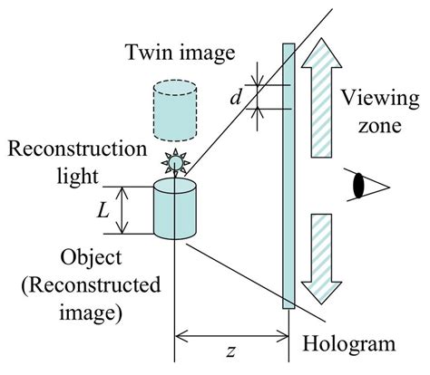 Arrangement Of Lensless Fourier Hologram Download Scientific Diagram