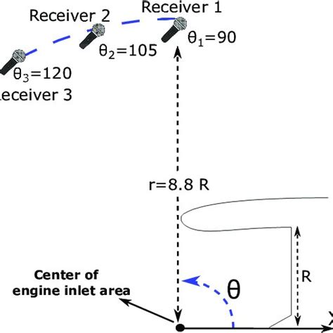 Schematic Of The Receivers Locations On A Meridional Plane Used In Download Scientific