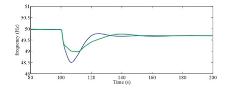 Frequency Response Of The Test System Download Scientific Diagram
