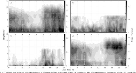 Figure 1 From Classification Of Cloud Phase Using Combined Ground Based Polarization Lidar And